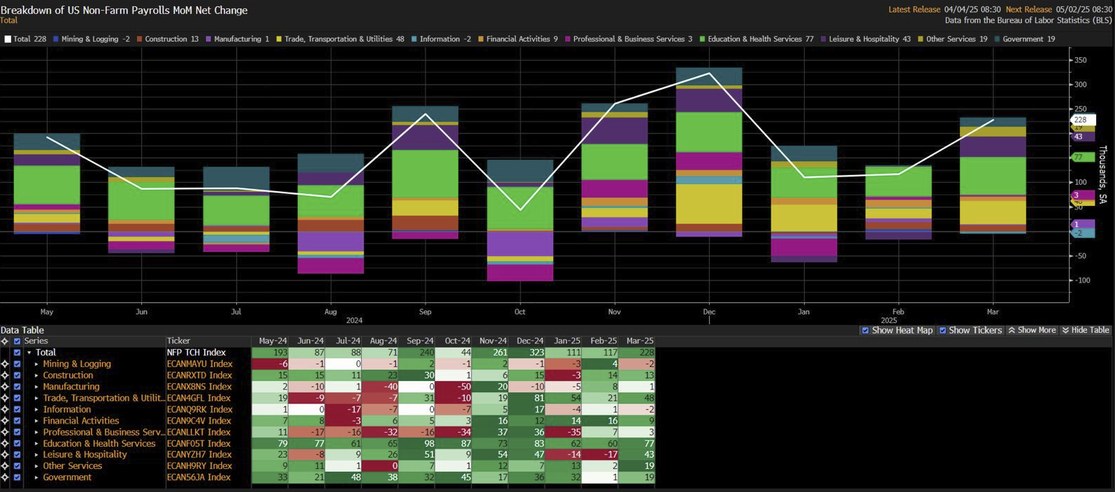 USA: NFP sopra le attese, sale la disoccupazione - FreeFinance